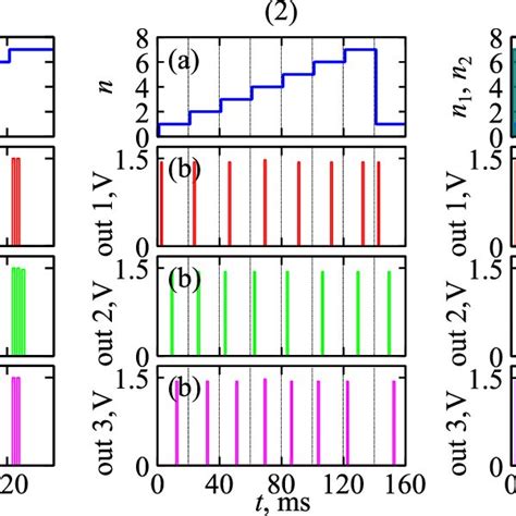 Simulation Of Encoding Modes By A Population Of Three Neurons Into The