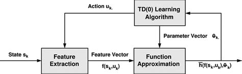 Modified Approximation Architecture With An Action Dependent Feature