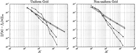Convergence Of Thresholded Interpolant F ðxÞ For The Test Function