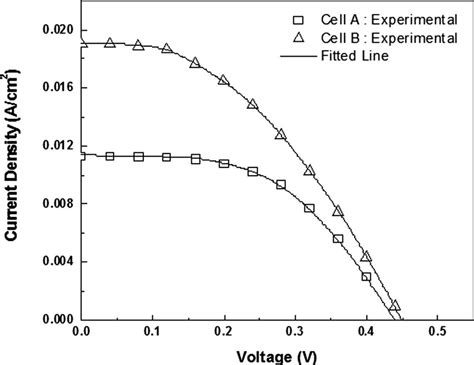 The Experimental I V Curve And The I V Curve Calculated Using The Value Download Scientific