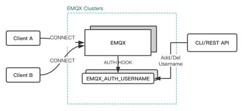 emqx auth username 使用指南 emqx 博客园