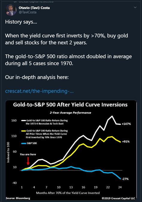 This 70 Yield Curve Signal Says Buy Gold And Bitcoin Sell Stocks