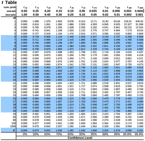 Standard Error Need Help Understanding Calculation About Confidence