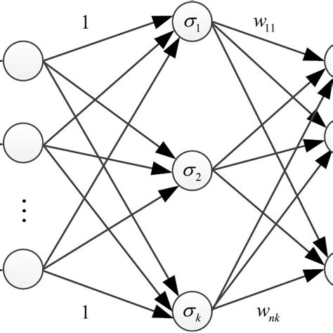 Flow Chart For The Best Fit Least Squares And The Rbf Neural Networks