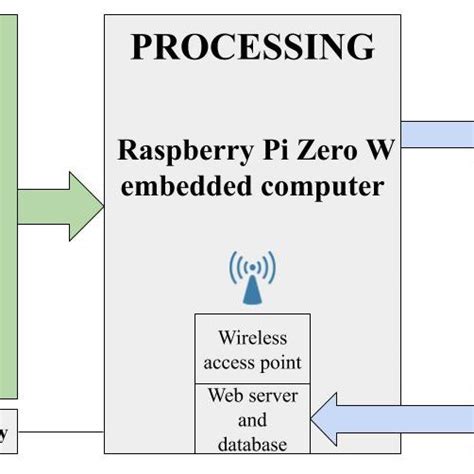 Embedded Computing System Architecture Performing Data Acquisition Download Scientific Diagram