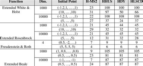Comparison Of Different Hybrid Cg Method Based On Noi Download