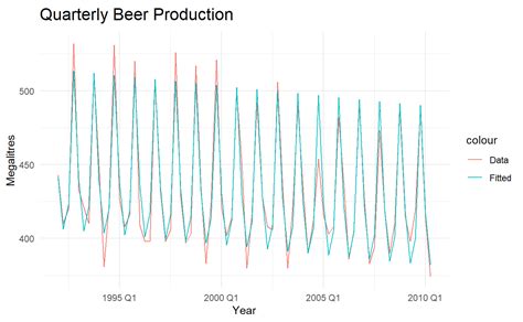 chapter 7 time series regression models notes for “forecasting