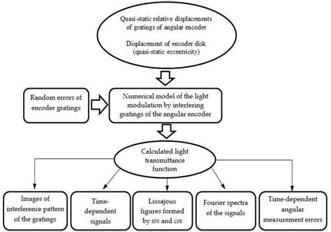 Algorithm Of Numerical Modelling For Analysis Of Interference Signal Of Download Scientific