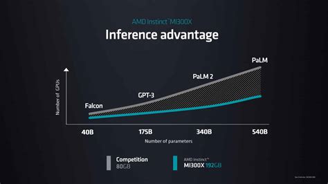 AMD192GBメモリを搭載したAI処理に特化したフラッグシップGPUInstinct MI300Xを発表 TEXAL