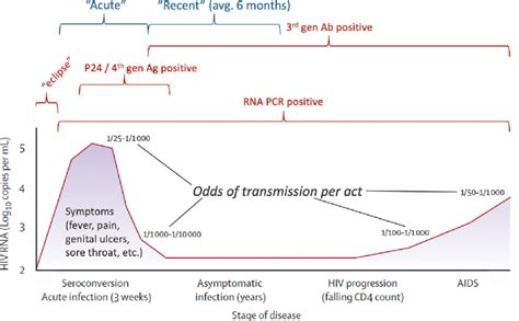 The Natural History Of Hiv Disease Progression In The Absence Of