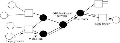 A Sample Optical Burst Switched Network Download Scientific Diagram