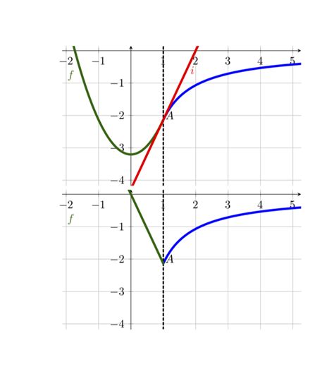 Pgfplots Create With Tikz A Union Of More Graphs Tex Latex Stack
