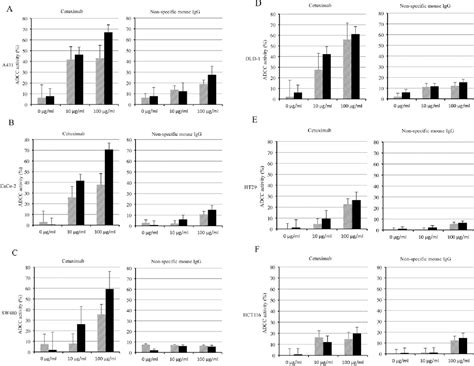 Figure 3 From Cetuximab Mediated Adcc Activity Is Correlated With The