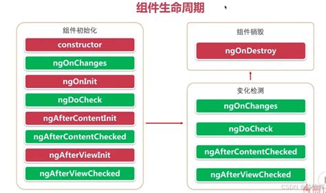 Angular 生命周期及钩子函数angular生命周期钩子 Csdn博客