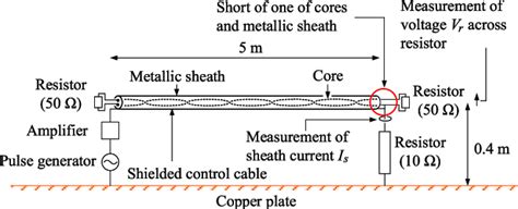 Measured And Calculated Surface Transfer Impedances Of The Control