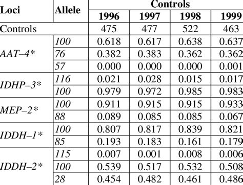 Frequency Distribution Of Alleles For Polymorphic Protein Loci In The Download Scientific