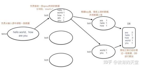 大数据计算引擎MapReduceStormSparkSparkstreaming哪家强 知乎