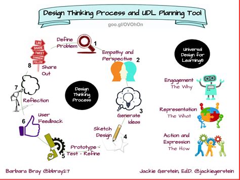 Design Thinking Process And Udl Planning Tool Rethinking Learning