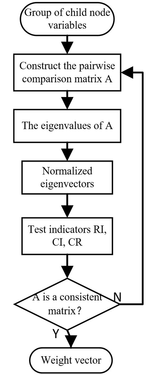 Flow Chart Of The Influence Weight Calculation Download Scientific