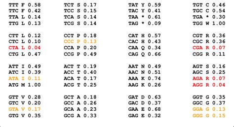 1 5 Genetic Standard Code Of Escherichia Coli Codons Are Followed By