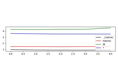 Tutorials PyLops