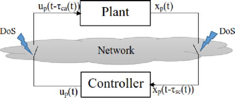 Figure 1 From Switching LPV Approach For Analysis And Control Of TCP
