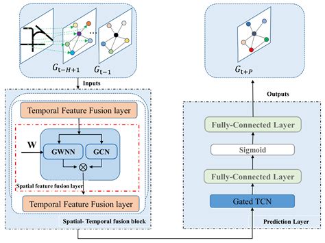 Mathematics Free Full Text An Attention And Wavelet Based Spatial