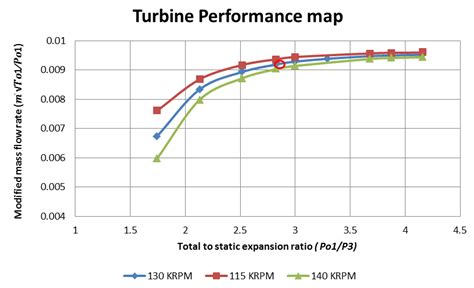 Turbine Performance Map Download Scientific Diagram