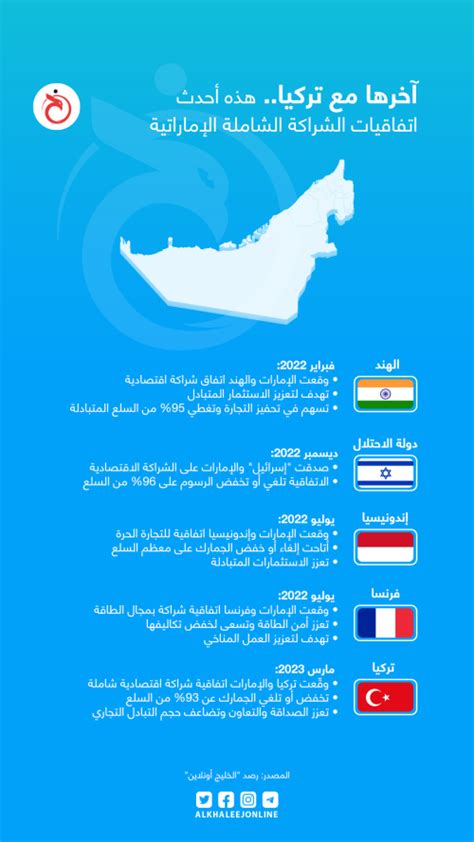 اتفاقيات شراكة شاملة الخليج أونلاين