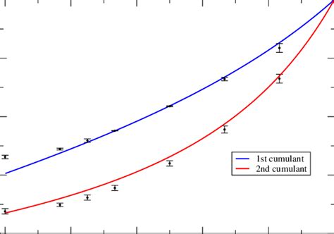 Comparison Between Exact And Numerically Determined Values Of The