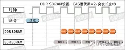一文分析DDRGDDRQDR的区别 电子发烧友网