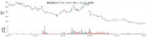 ジェイテックコーポレーションの財務分析 3446売上業績株価推移をグラフでわかりやすく図解