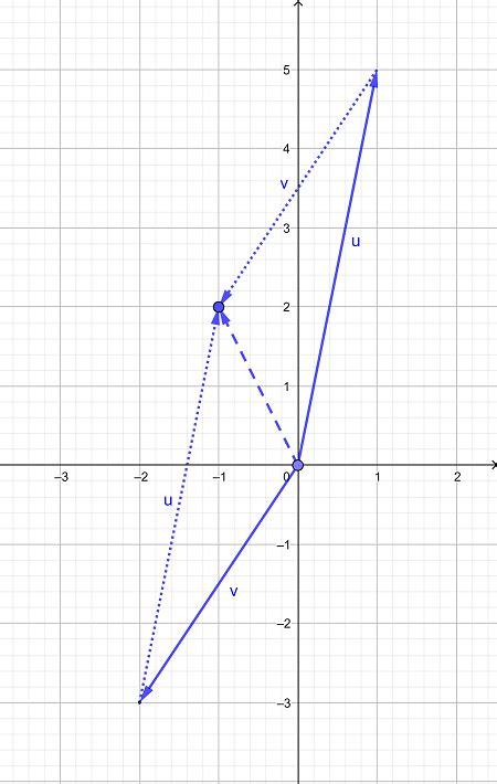 Graphing A Resultant Vector Using The Parallelogram Method Practice