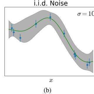 Three One Dimensional Examples With A No Noise B I I D Noise And