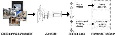the proposed hierarchical image classification model framework