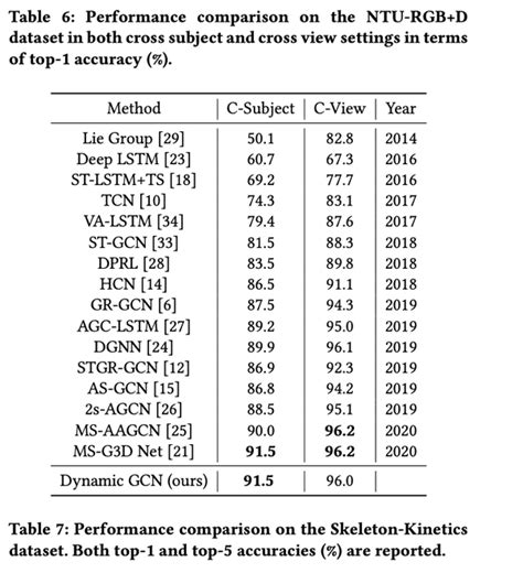 基于骨骼点的动作识别（论文分享） 知乎