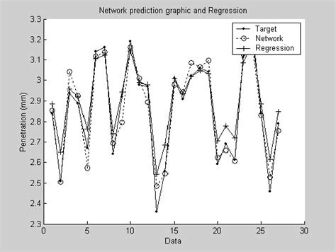 Prediction Comparison Between Regression And The Neural Network