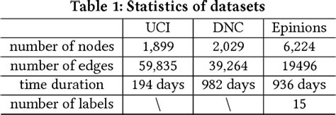 figure 1 from dynamic graph neural networks semantic scholar