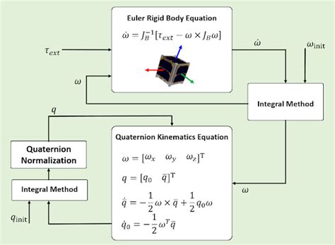 simple matlab simulation using euler rigid body equation and quaternion