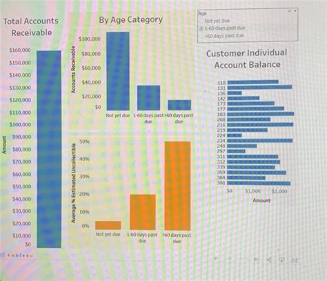 Solved Review The Tableau Visualization And Then Answer The Chegg