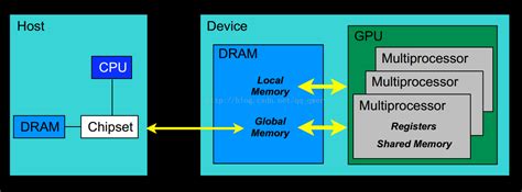 Nvidia Gpu物理结构与编程模型简介gpu Tray Csdn博客 Nvidia Gpu物理结构与编程模型简介gpu Tray Csdn博客