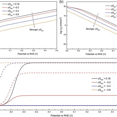 Her Hor Polarization Curves A And Tafel Plot Of Her Hor Polarization