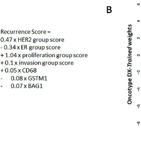 Oncotype Dx Training Oncotype Dx Recurrence Score Metagenes And Download Scientific Diagram