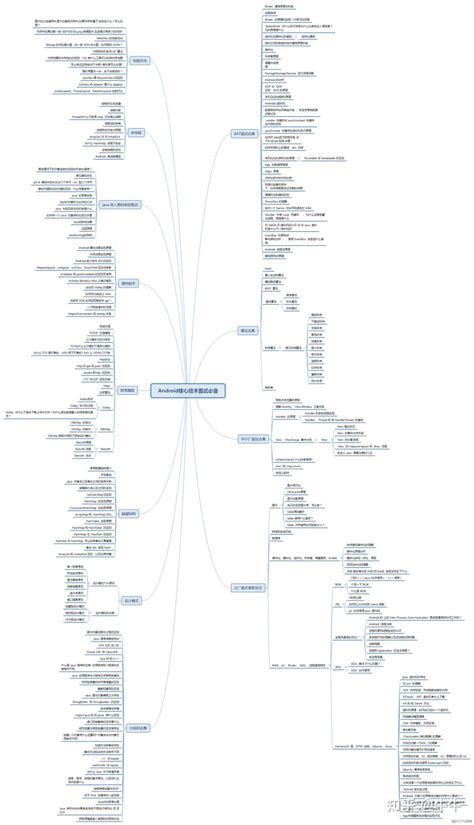 2022《android面试题合集完整体系学习指南》，一步实现跳槽涨薪！