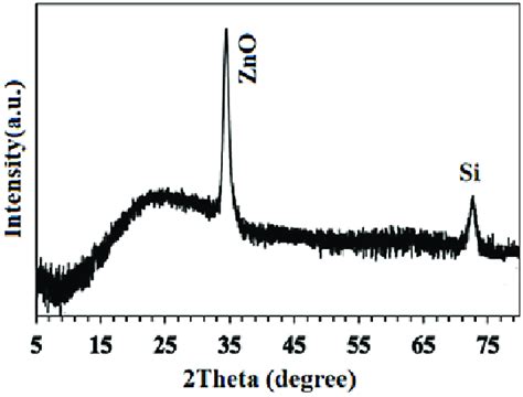 The Xrd Spectrum Of The Zno Nanorod Deposited On P Type Si Substrates