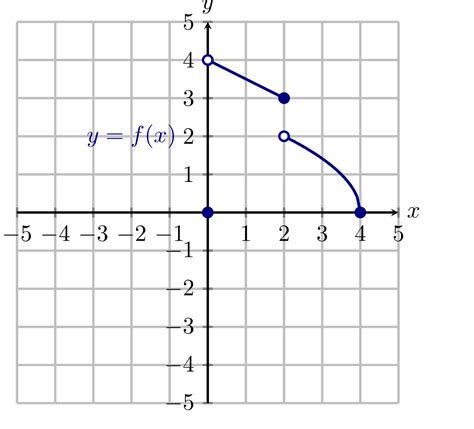 Solved Exercise Find An Expression For F X If Chegg