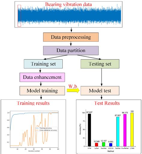 the lcnn based bearing fault diagnosis process in the iiot context in