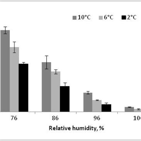 Effect Of Storage Temperature And Relative Humidity On Transpiration