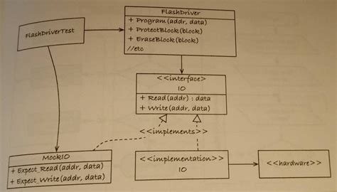 Summary Of Test Driven Development For Embedded C By James W Grenning