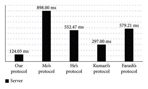 computation expense of server download scientific diagram